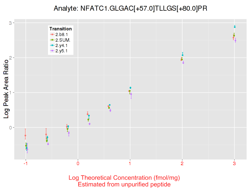 NFATC1, CPTAC-983 - CPTAC Assay Portal | Office of Cancer Clinical ...